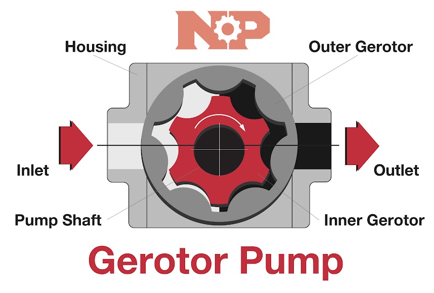 What is a Gerotor Pump? A Comprehensive Look